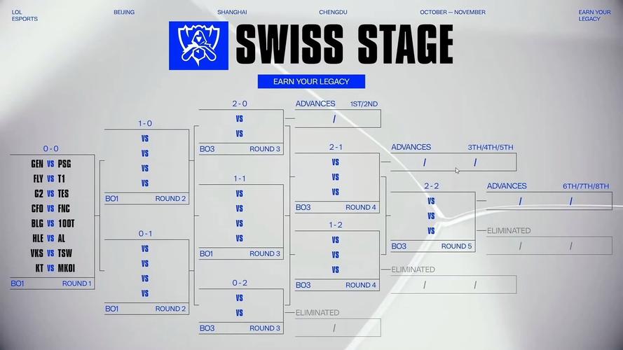 英雄联盟S13瑞士轮是什么S13瑞士轮介绍