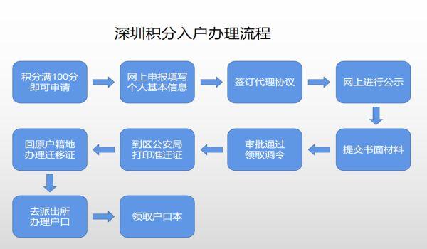 深圳积分入户需要多少积分图标
