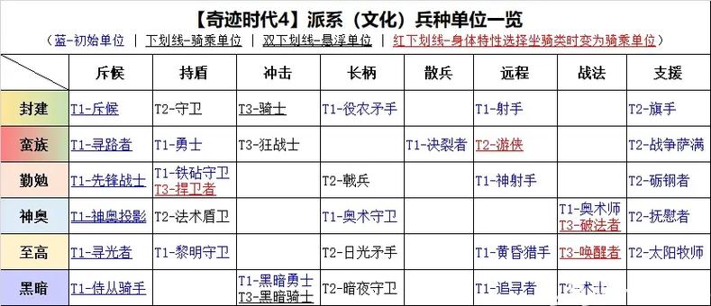 奇迹时代4兵种升级图标