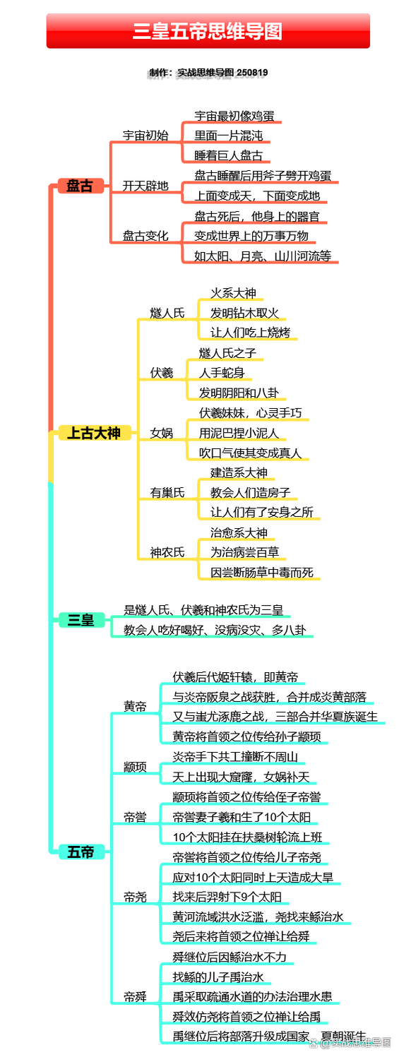 三皇五帝分别是谁?图标