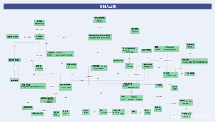 星球大战人物关系介绍截图