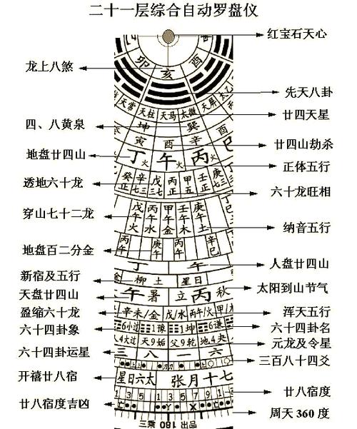 三合罗盘各层详解图图标