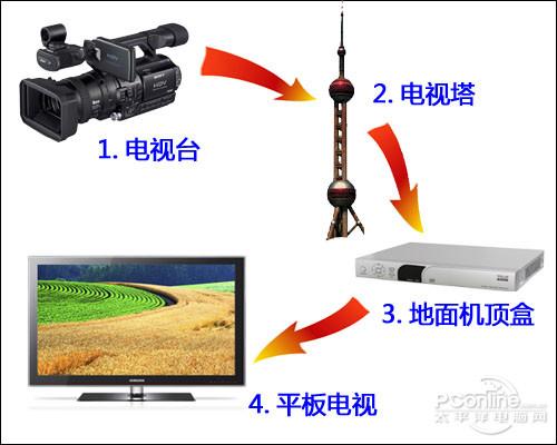 如何收看地面数字电视图标