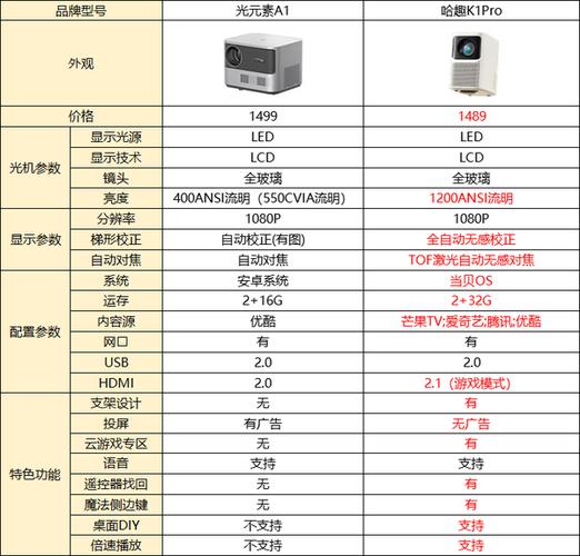 投影仪的优点和缺点图标