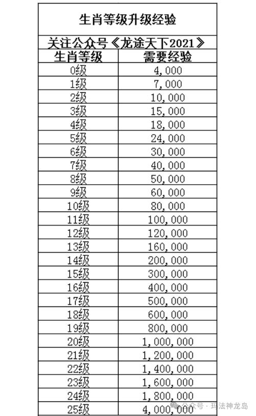 龙1多少级满经验