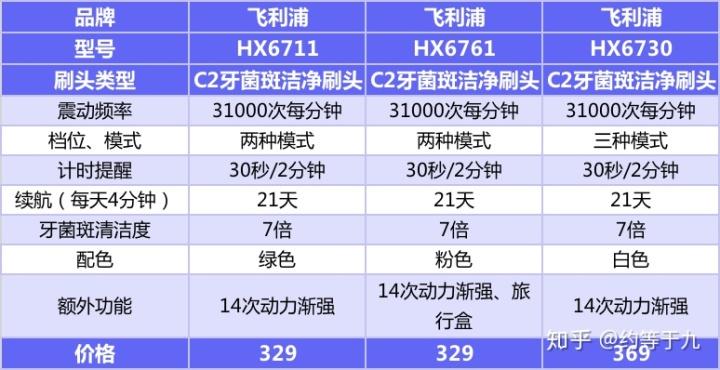 飞利浦牙刷型号对照表图标