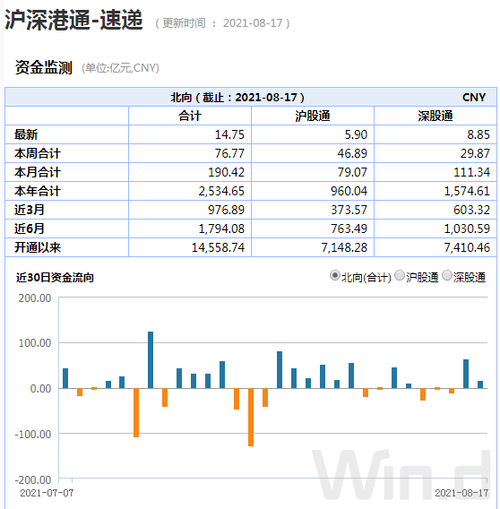 沪深港通速递(wind)截图