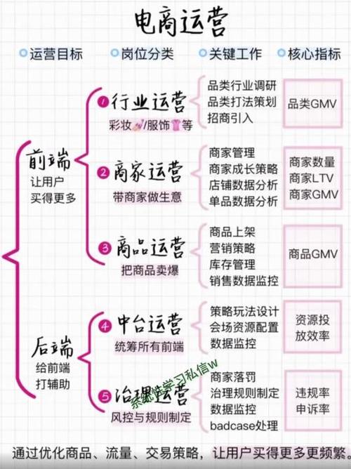 运营最吃香的三个岗位截图