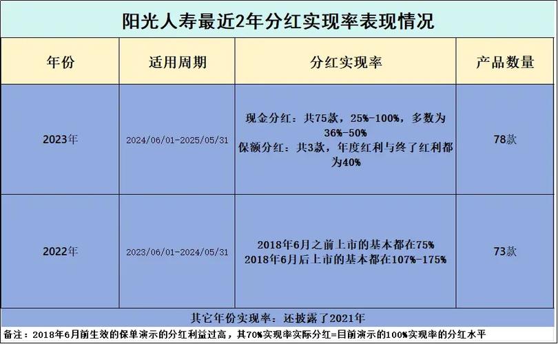阳光人寿两全保险分红型截图