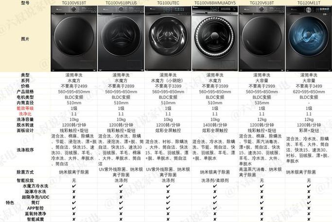 如何选择滚筒洗衣机