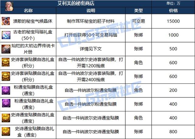 成绩dnf什么意思图标