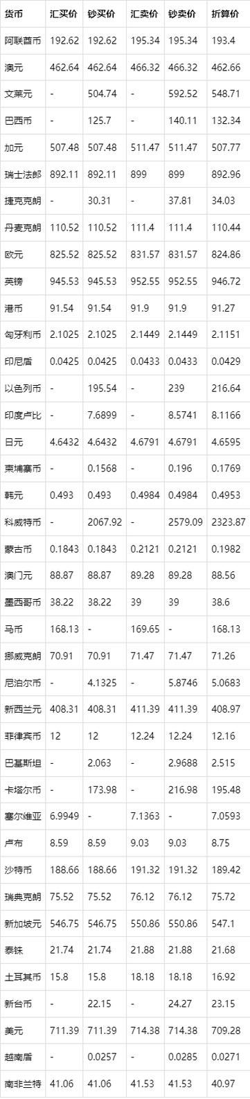 支付宝今日外币汇率截图
