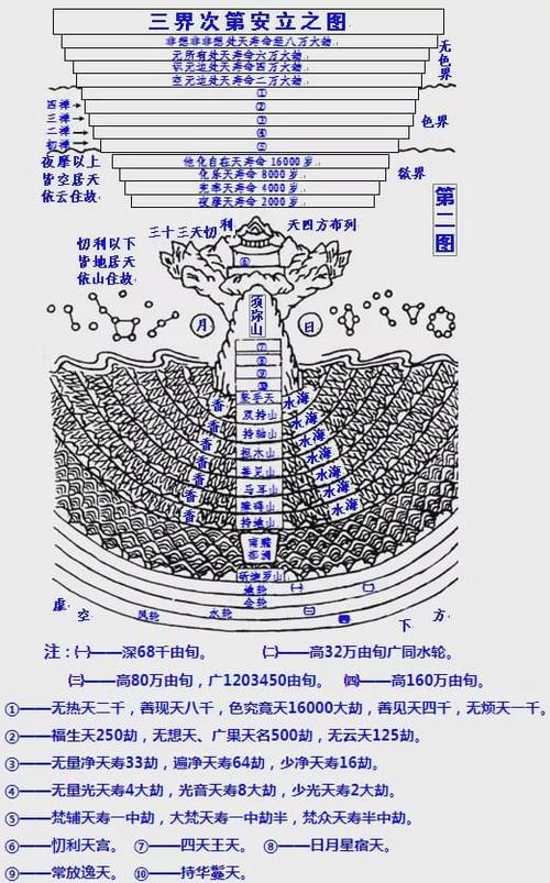 三界三十三天结构图图标