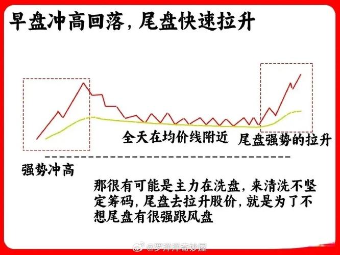 尾盘拉升口诀大全