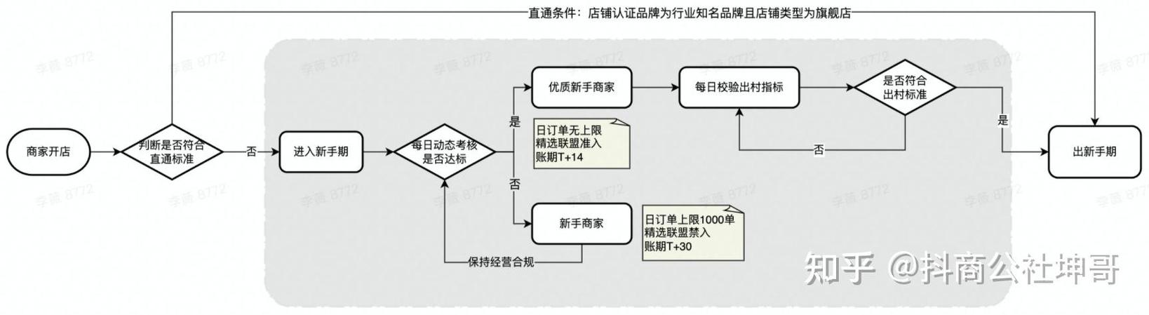 抖店个人店新手期是多久截图