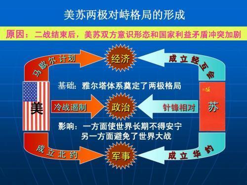 二战以后形成什么体系