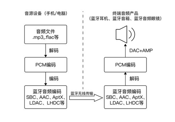 sbc蓝牙耳机是什么意思图标