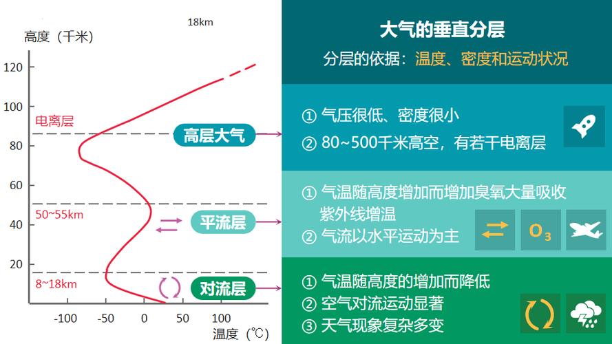 大气层主要哪三层图标