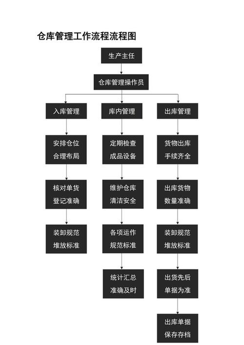 仓库管理流程及制度图标