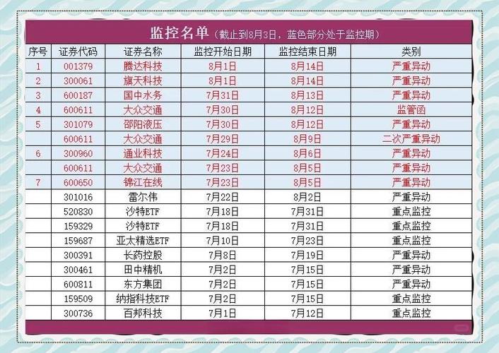 股票重点监控名单查询截图