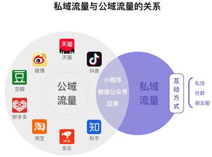 公域流量和私域流量