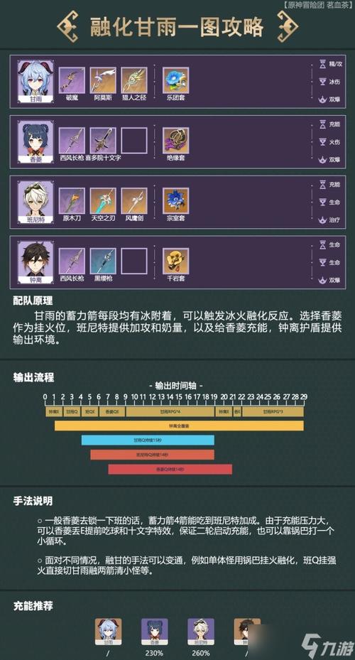 甘雨融化流dps
