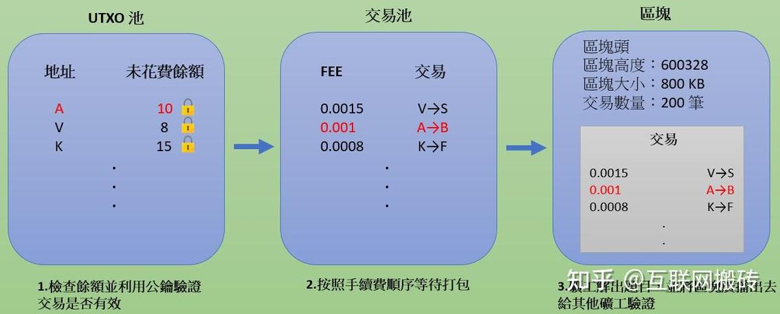 比特币交易确认机制截图