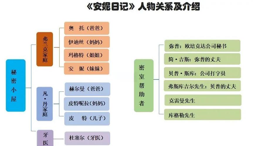 安妮日记人物关系图图标