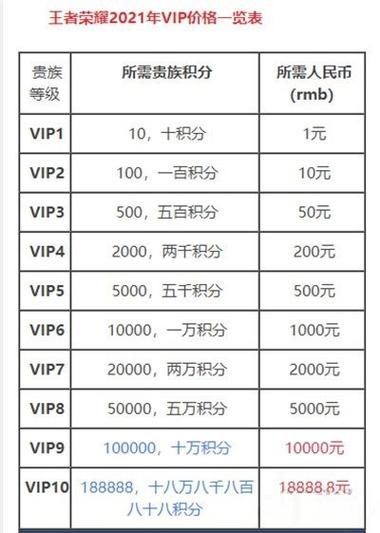 王者荣耀充值到v10一共需要多少钱图标