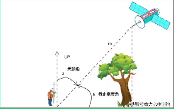 卫星测量仪使用方法截图