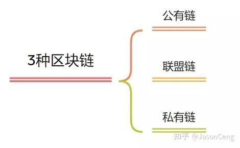 区块链中存放信息的类别截图