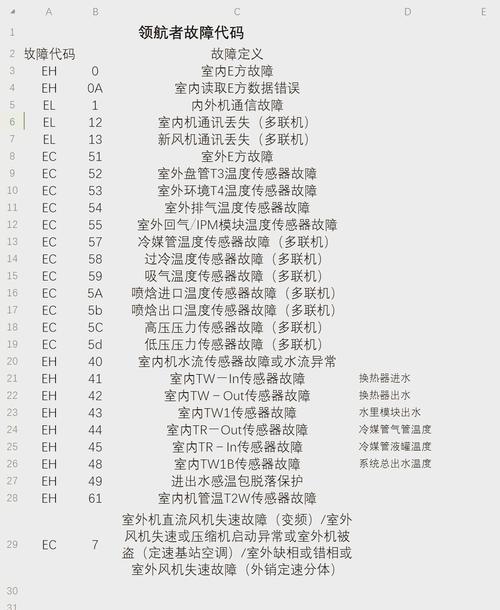 伽帝芙空气能故障代码大全图标