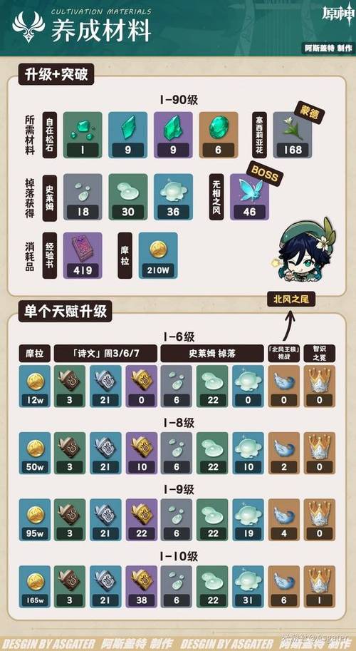 温迪天赋材料汇总图标