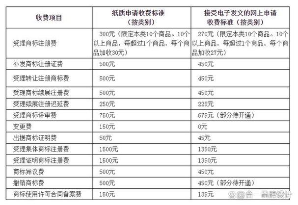 线上商标注册多少钱图标