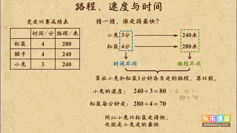 时间与速度之间的关系