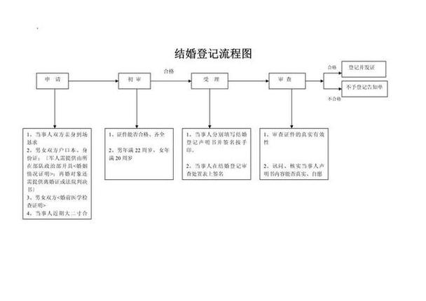 结婚领证流程缩略图
