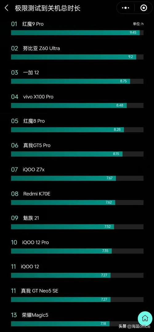 一加7Pro续航排行图标