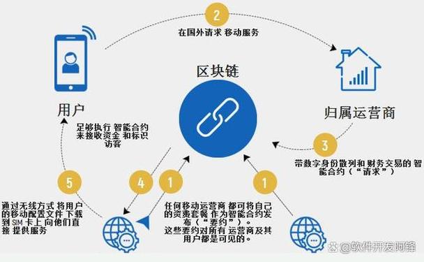国家对区块链的支持