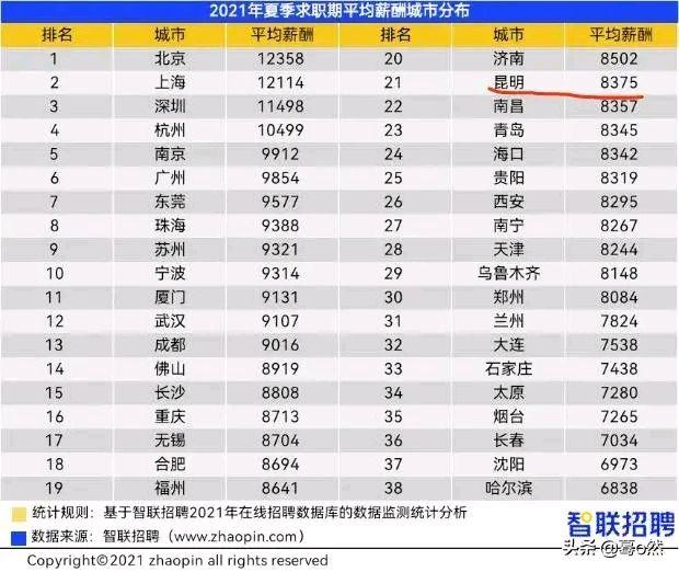 昆明一般人月薪多少图标