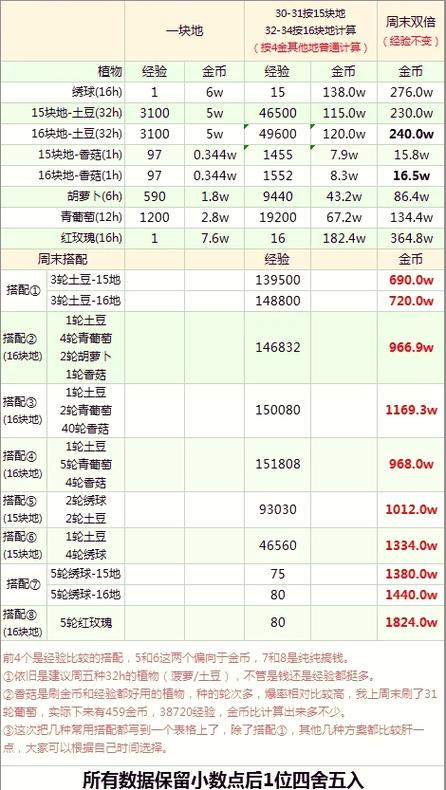 0到30级要多少经验才能升级图标