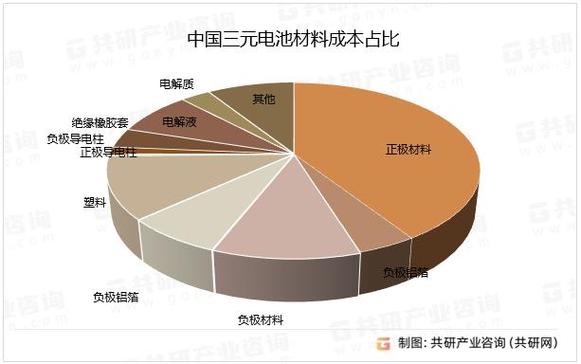 万吨三元材料产能投资