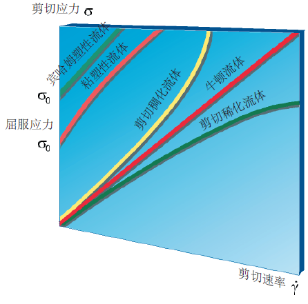 牛顿流体与非牛顿流体的概念截图