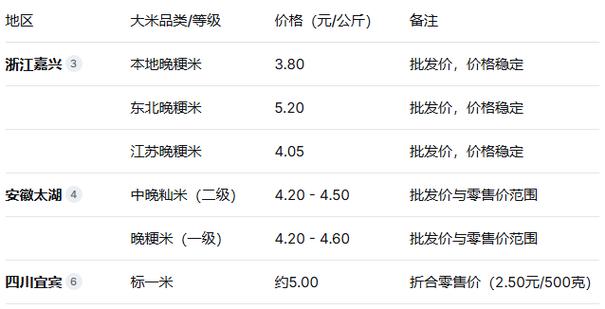 大米多少钱一斤图标
