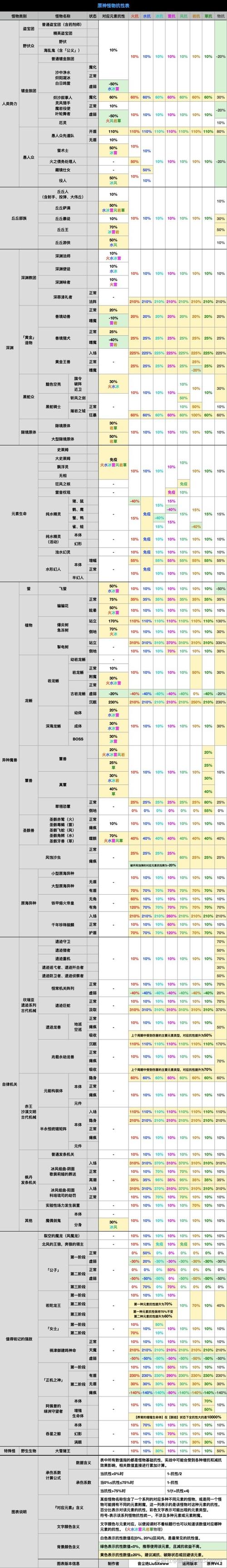 原神boss属性