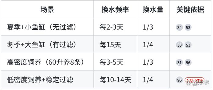 养金鱼水几天换一次图标