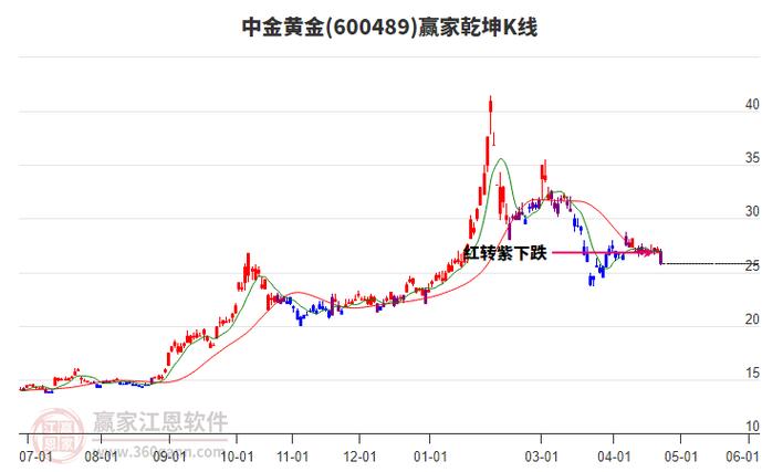 中国黄金k线图截图