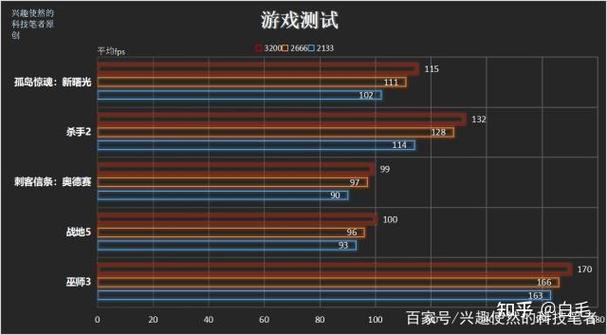 2666对比3200游戏差距图标