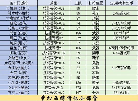 梦幻西游临时属性符可以保存多久