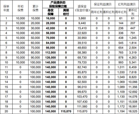 分红型保险交满期后能全退吗