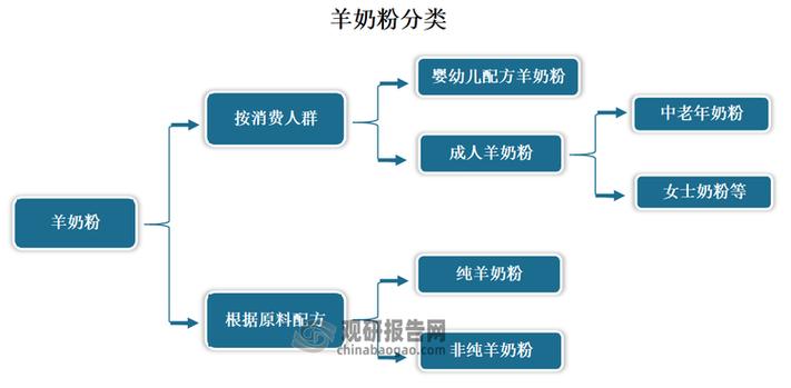 羊奶粉是怎么做出来的截图